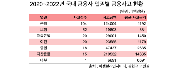 [단독] 국내 금융사고 매주 1 5건 3년간 4700억원 우리은행·자비스·신한금투·신한캐피탈 등 연중 최대 금융사고 불명예
